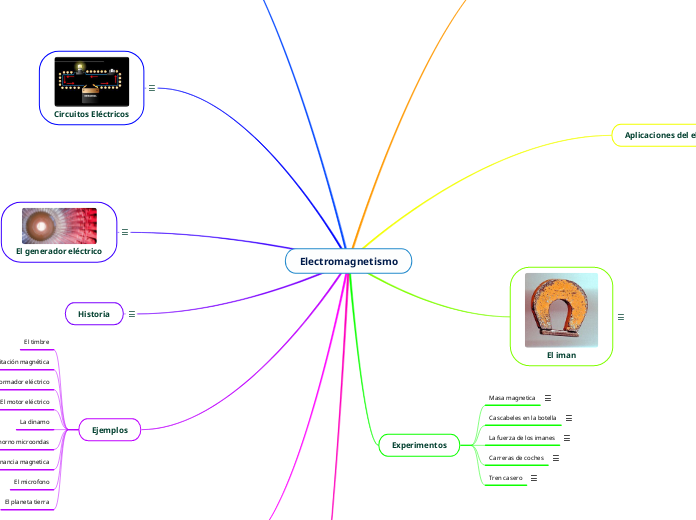 Electromagnetismo - Mind Map